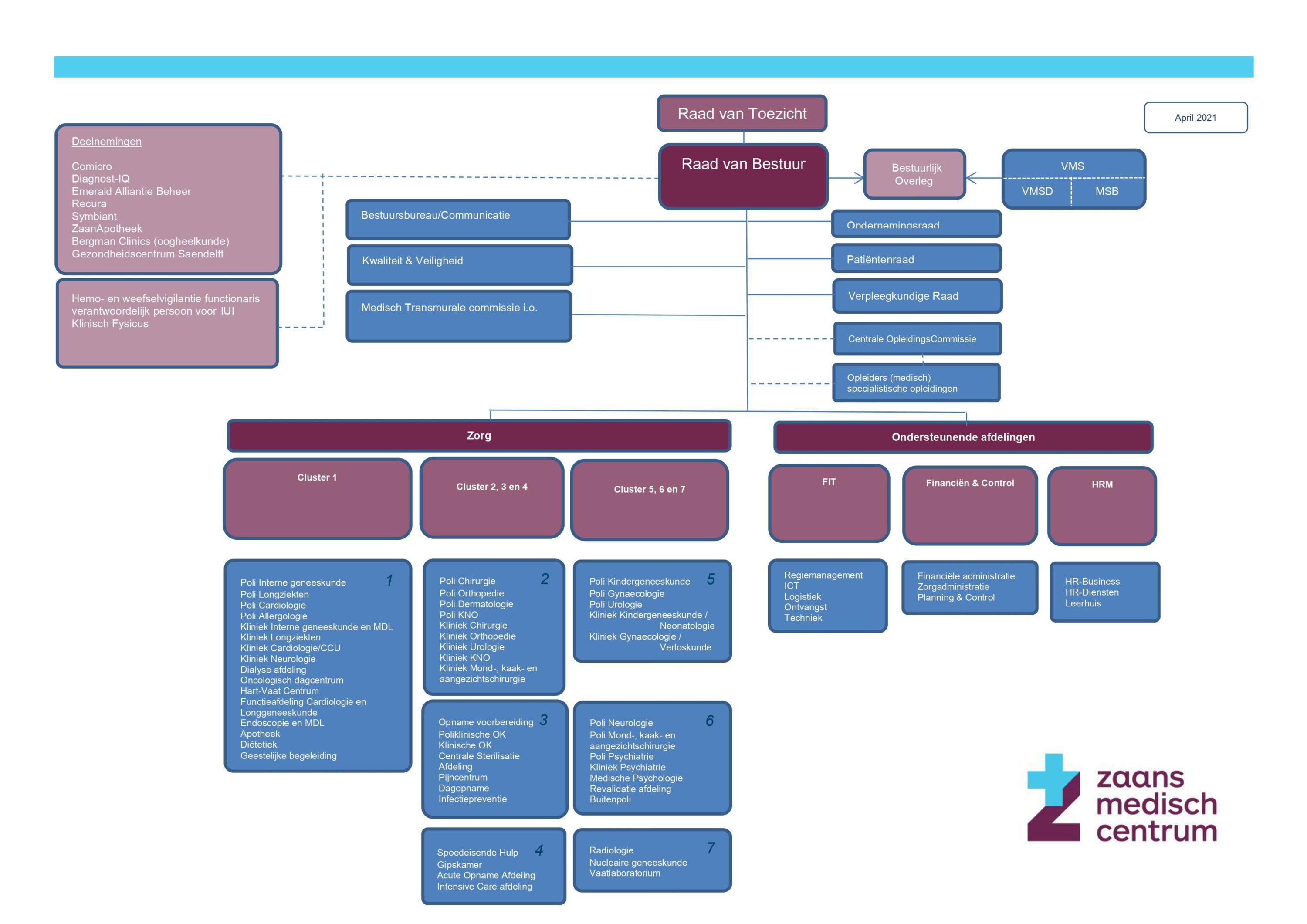 Organogram - Zaans Medisch Centrum